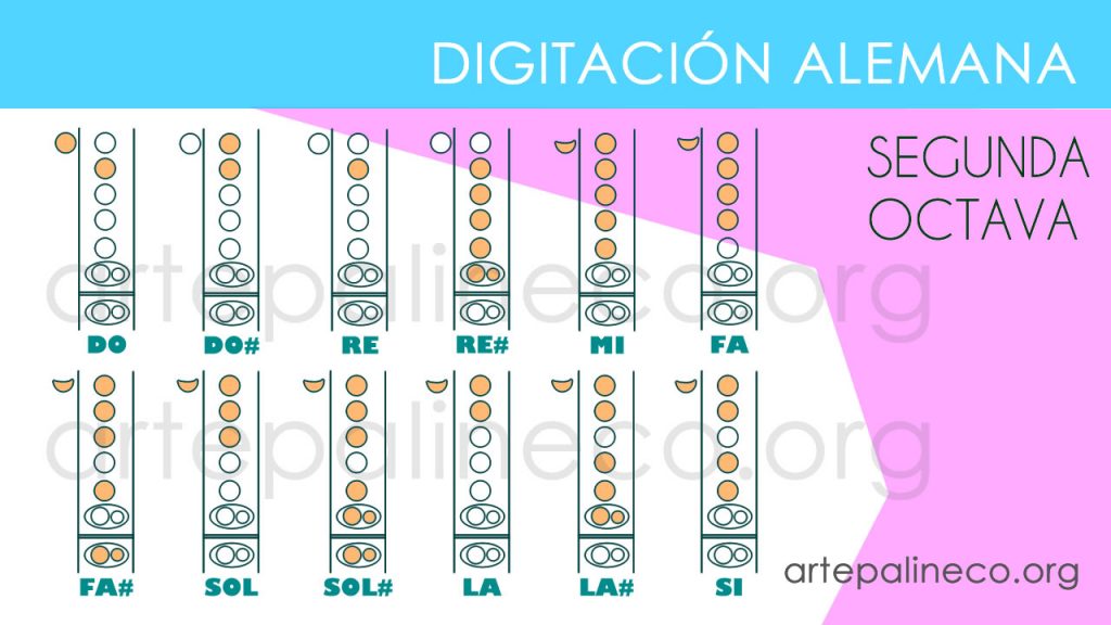 Digitación alemana en la flauta dulce - Arte Palineco