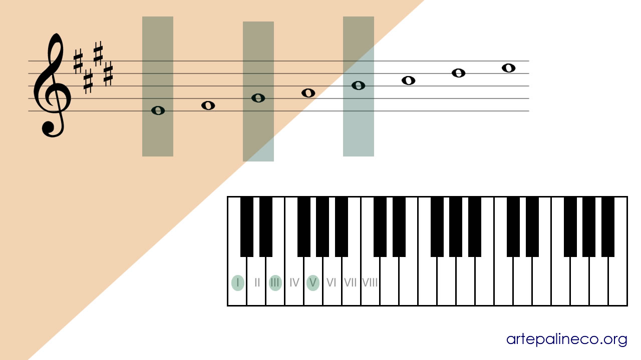 Acordes y Triadas - Arte Palineco - Korefone